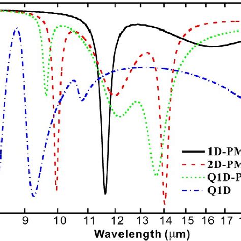 Reflection Spectra Of Four Structures Download Scientific Diagram
