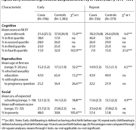 Table 1 From Perspectives On Sexual And Reproductive Health Association