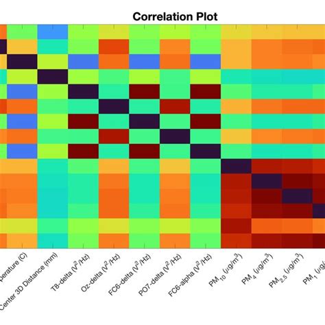 left histograms of 9 eeg and non eeg predictor variables plots are