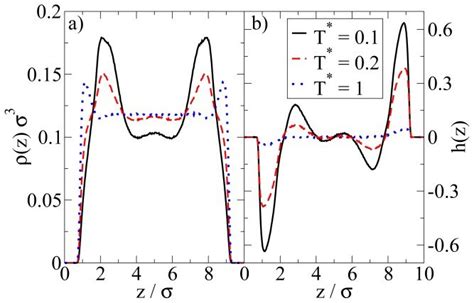 A Density Profiles And B Polarization Profiles At ρav 01 And