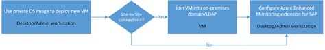 Sap Netweaver のための Azure Virtual Machines のデプロイ Microsoft Learn