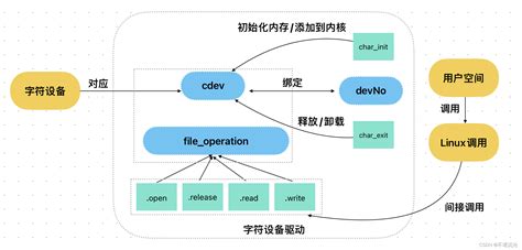 简单字符设备文件的实现（包含文件的读写和逻辑梳理）字符设备读写 Csdn博客