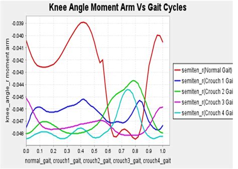 The Plot Of Knee Angle Moment Arm For Normal And Crouch Gaits Fig 8 Download Scientific Diagram