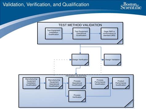 Ppt Validation Verification Qualification Which Is Right And Does