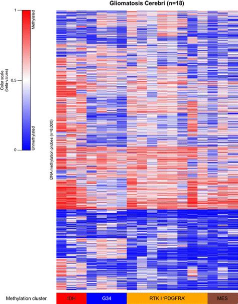 Heatmap Representation Of Unsupervised Consensus Clustering Analysis Of