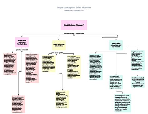 Mapa Conceptual Edad Moderna Edad Moderna ̈unidad 3 ̈ Wilhem Wundt