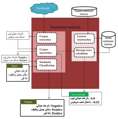 The General Architecture Of The Proposed Arabic Sa Approach Download
