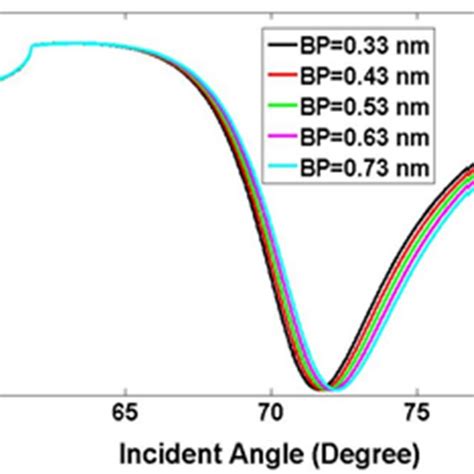 Reflectance Variation Plot W R T To An Incident Angle For Different Bp Download Scientific