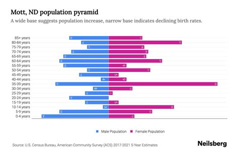 Mott Nd Population By Age 2023 Mott Nd Age Demographics Neilsberg