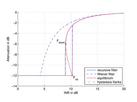 4 Comparison Of The Wiener Filter With Its Recursive Counterpart