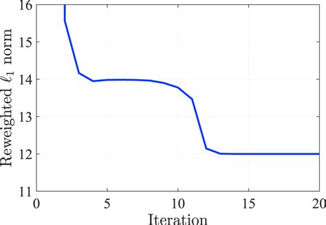 Iteration Result By The Proposed Method Case 1 Download Scientific Diagram
