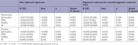 Linear Regression Assessing The Factors Associated With Anxiety And