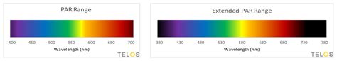 Par Ppf Ppfd Dli Telos Lighting