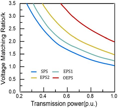 The Soft Switching Performance Under Different Modulation Schemes Download Scientific Diagram