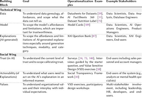 summary of the framework to chart the sociotechnical gap in xai