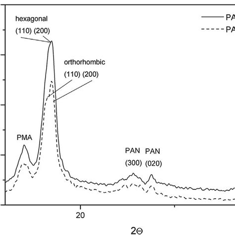 Levels Of The Polyacrylonitrile Structure Arrangement A Fiber B Download Scientific Diagram