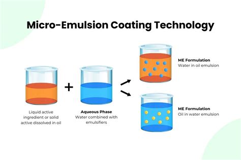 Micro Emulsion Coating Technology For Advanced Drug Delivery Zim