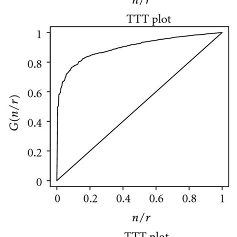 A Empirical Ttt Plot For The Dataset T 1 T 2 And T 3