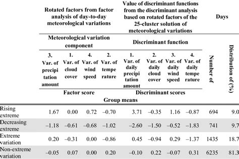 Group Means Of Rotated Components And Discriminant Functions Of Groups