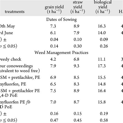 Plant Height Cm Of Dsr Under Variable Sowing Date And Weed Management Download Scientific