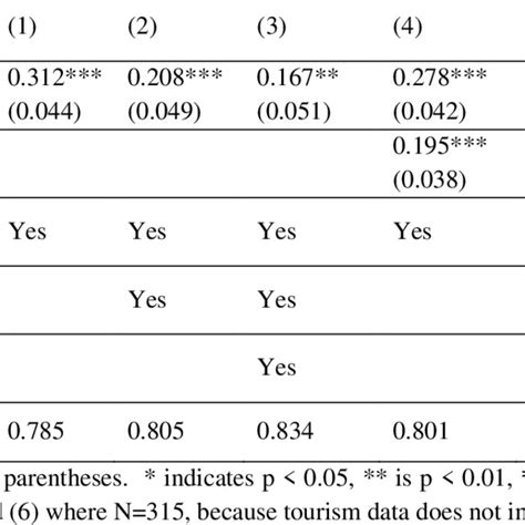 Dependent Variable Is Cross Country Trust Download Scientific Diagram