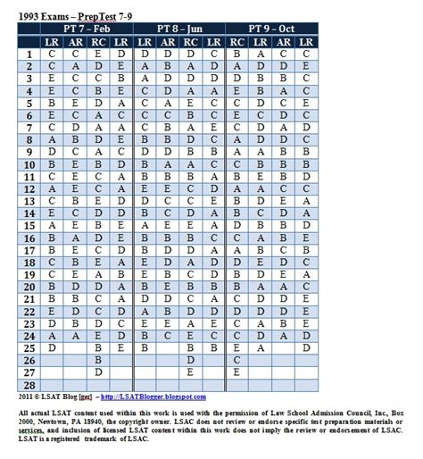 Lsat Practice Test 20 Answers