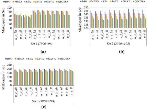 Performance Comparison Of Qbcssa Over Benchmark Datasets In Terms Of