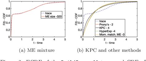 figure 2 from fitting with matrix exponential mixtures generated by