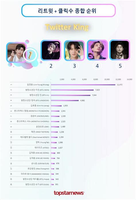 임영웅 트위터 순위 104회째 1위 방탄소년단 지민·진·정국·김호중 Top5몬스타엑스 형원·권은비·몬스타엑스 셔누·온앤오프·태연 뒤이어 트위터 리트윗 순위 김성희
