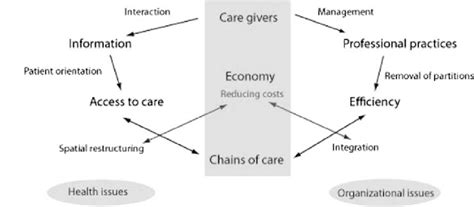 Conceptual Framework Of The Principles Underlying The Restructuring In Download Scientific