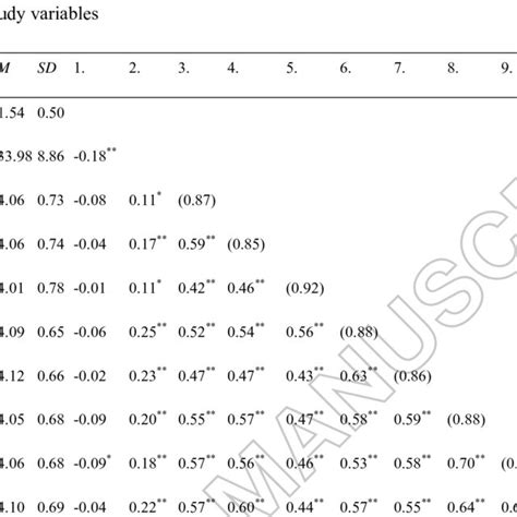 Means Standard Deviations Correlations And α Reliability And