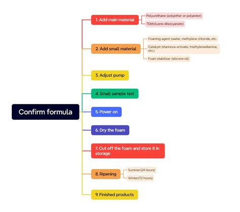 What Is The Production Process Of Polyurethane Foam