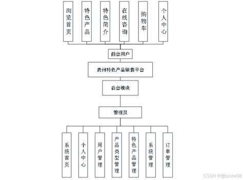 计算机毕业设计之基于django框架的贵州特色产品销售平台的设计与实现 Csdn博客