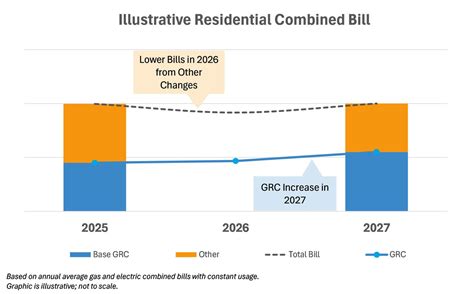 Pg E Electric Bills Down From Last Year Expected To Drop Again In 2026