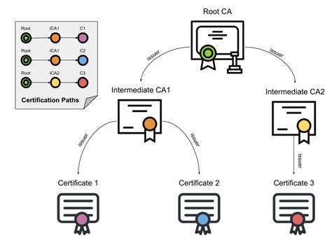 Konfigurasi Root Ca Intermediate Ca Server Certificate By Prasta Maha Prastamaha Medium