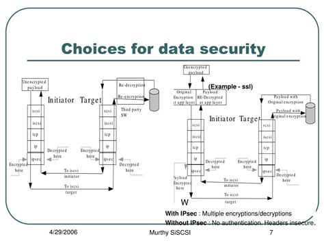 Ppt Efficient Asymmetric Secure Iscsi Powerpoint Presentation Free