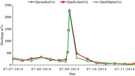 Predicted Versus Actual Discharge Curve Of Anfis Models Download