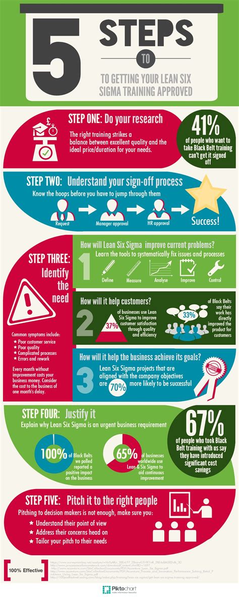 In Our New Infographic We Explore The Five Steps You Need To Take To