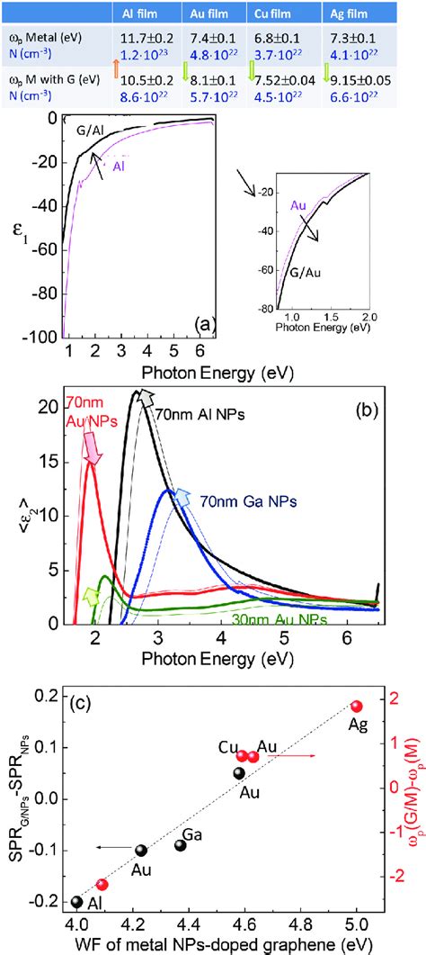 Top Table Of The Plasma Frequency ω P For Films Of Various Metals Download Scientific