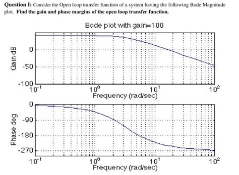 Solved Question I Consider The Open Loop Transfer Function