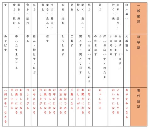 敬語の使い方問題 日本語 敬語 練習問題 敬語の種類と使い方 Fabxl