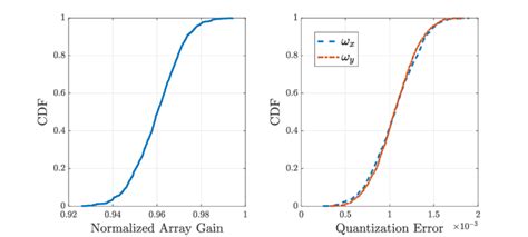 Cdf Of The Normalized Array Gain And Quantization Error For A