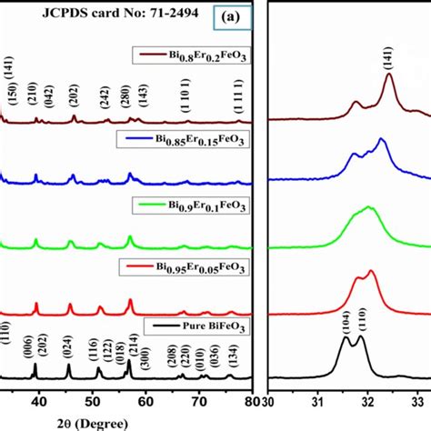 A Xrd Patterns Of Pure And Er Doped Bfo Nanoparticles And B Enlarged