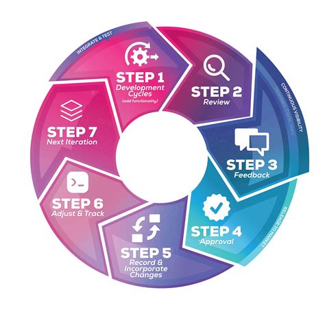 Audits Development Process DiamondSwap