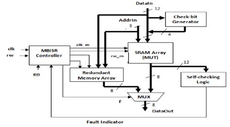 Memory Bisr Architecture Download Scientific Diagram