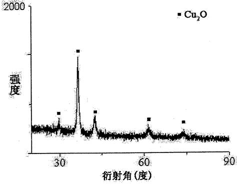 Method For Preparing Cu2o Or Cuo Hollow Submicrospheres With Particle Diameter Controllable By