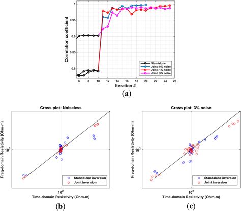 Mono‐model Parameter Joint Inversion By Gramian Constraints Em Methods Examples Ogunbo 2019