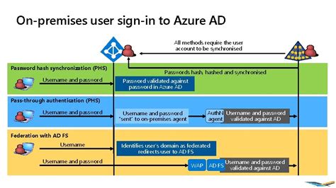 azure ad b 2 b versus multitenant apps