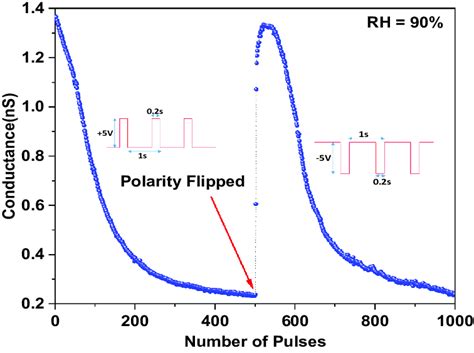 Conductance As A Function Of Number Of Pulses Applied Through The α Fe