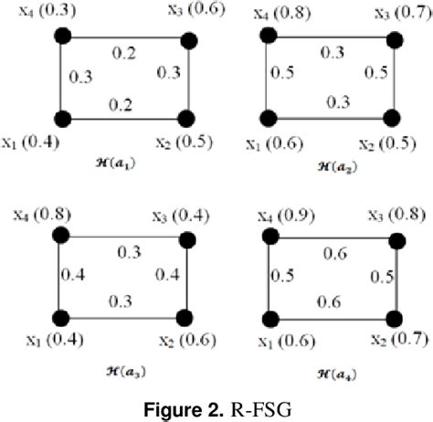 Figure 2 From Analysis Of Regularity In Fuzzy Soft Graphs And Its Application In Vehicular